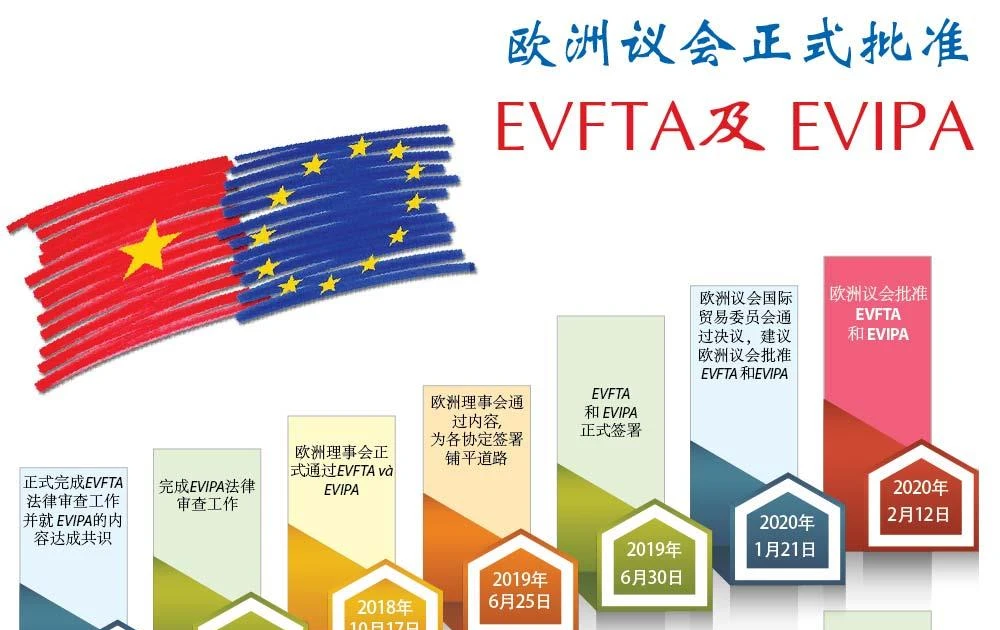 图表新闻：欧洲议会正式批准EVFTA及EVIPA | Vietnam+ (VietnamPlus)